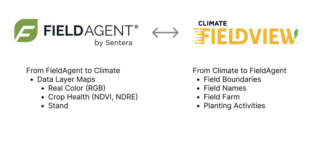 How to connect FieldAgent with Climate FieldView